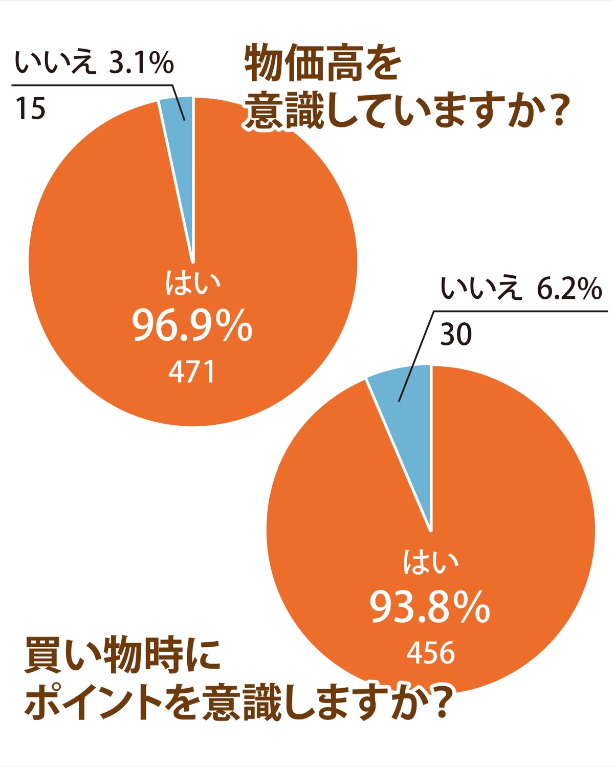 アンケート結果 「物価高を実感」9割以上 消費行動に変化も | 鶴見区 | タウンニュース