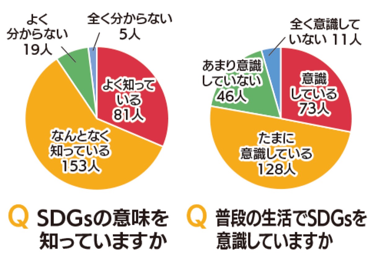 ｢SDGs｣9割が認識 アンケート結果 公開中 | 八王子 | タウンニュース